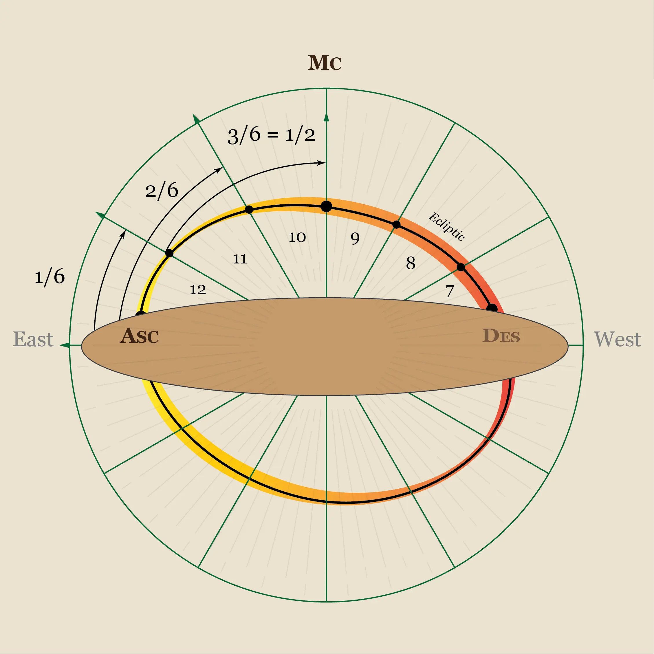 Placidus, Alcabitius, and Koch in a Nutshell | Sagittarius