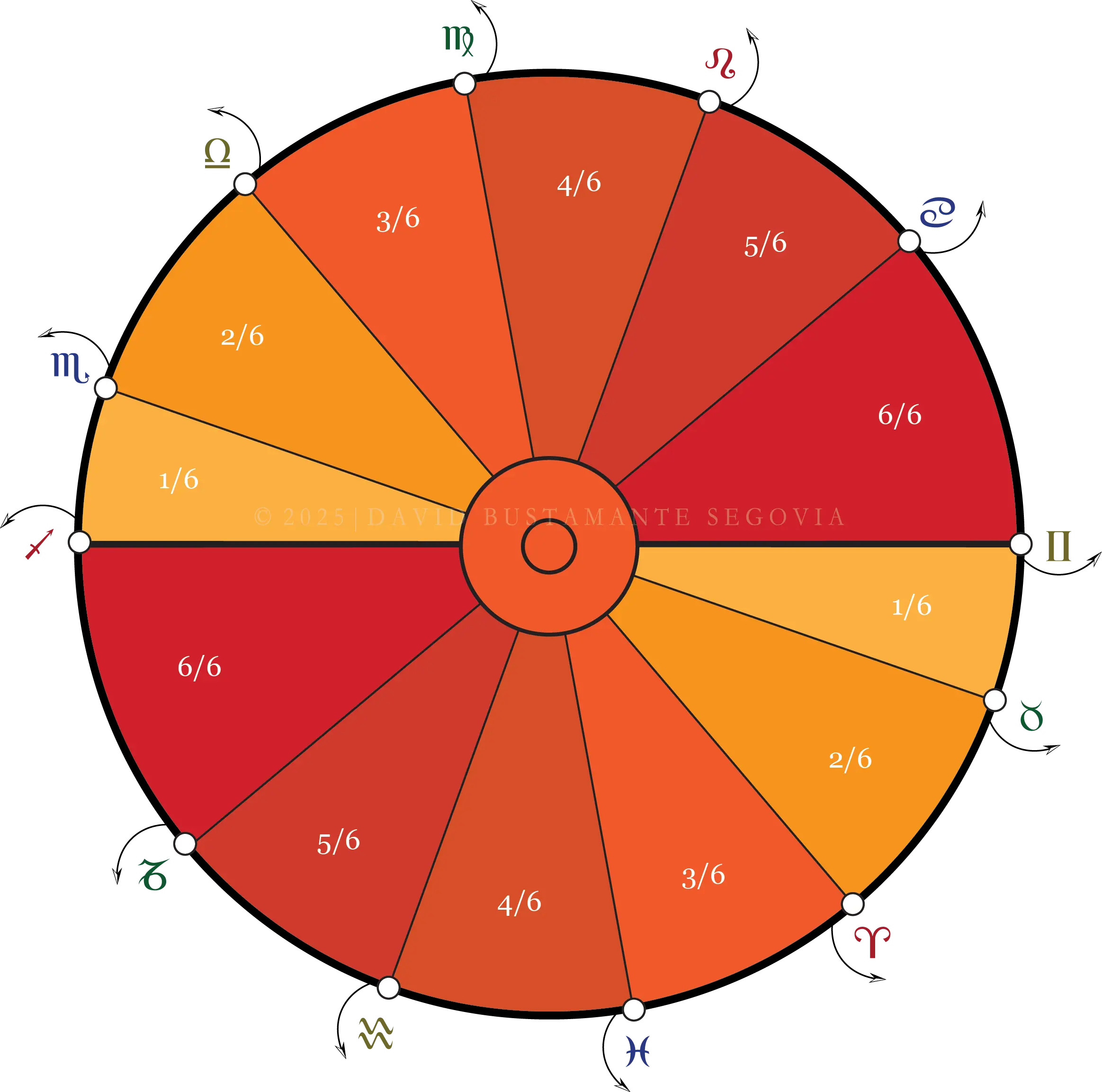 Incredibly Simple Explanation and Illustration of Placidus houses ...